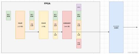 FPGA 以太网UDP通信二