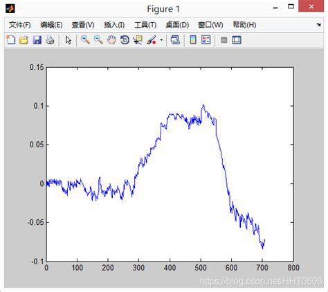 Matlab使用textread读取txt某一列数据并以数据组数为横坐标绘制曲线textread只读一列 Csdn博客