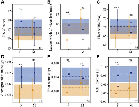 Vegetative Trait Differences At 4 Weeks In Rumex Hastatulus Grown Under Download Scientific