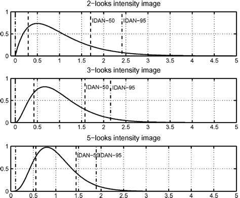 Gamma Pdf Corresponding To Multiplicative Noise Model For Multilook