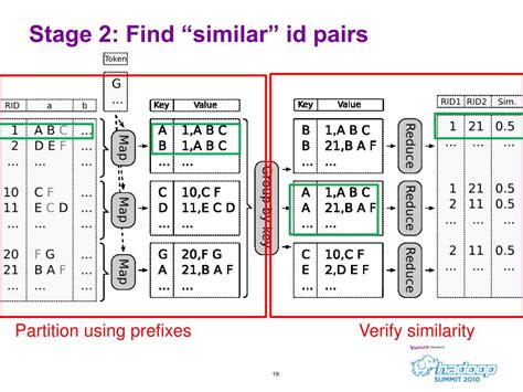 Ppt Efficient Parallel Set Similarity Joins Using Hadoop Powerpoint Presentation Id3125027