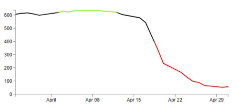 Javascript Is It Possible To Draw A Single Line Chart With Different Colors Portion Of That