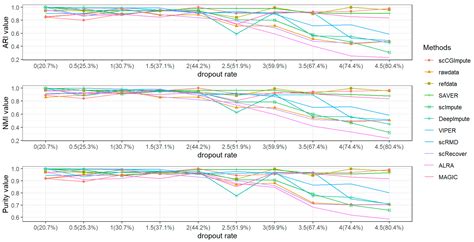ScCGImpute An Imputation Method For Single Cell RNA Sequencing Data Based On Similarities