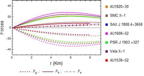 Different Forces For Different Compact Stars Download Scientific Diagram