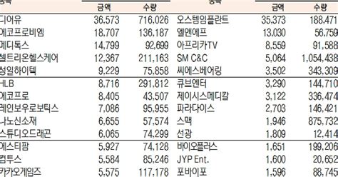 데이터로 보는 증시 오스템임플란트· 에스엠 기관·외국인 코스닥 순매수 1위2월 10일
