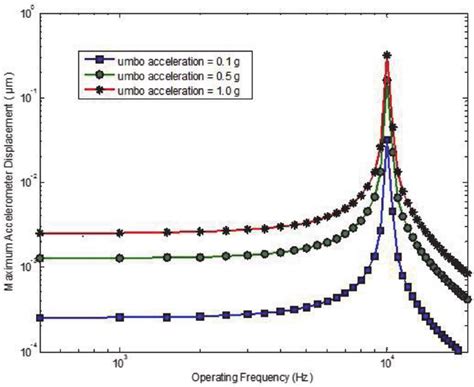 The Frequency Response Of The Optimized Model Download Scientific