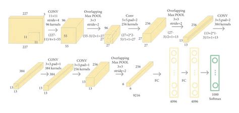 specific structure of the alexnet neural network download scientific