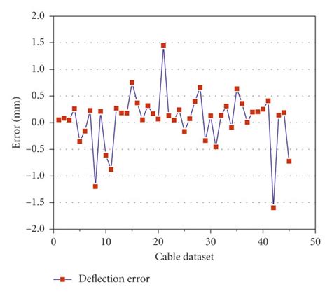 Distribution Of Maximum Displacement Error Of Nodes Under The Inner Brace Download Scientific