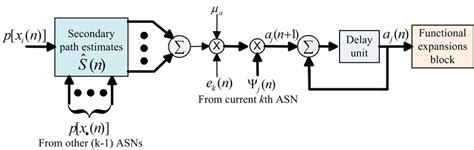 Detailed Schematic Of Adaptive Exponential Parameter Update Block At K Download Scientific