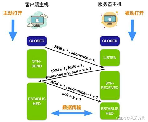计算机网络传输层下述哪种应用程序可以容忍数据丢失2分 A文件传输 Bweb文档 C交互式游戏 D即 Csdn博客