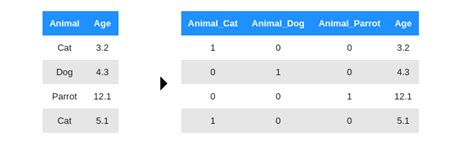 one hot encoding scikit vs pandas towards data science