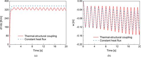 Time Histories Of A Temperature Gradient B Deflection Of Point Download Scientific Diagram