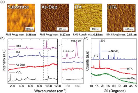 A Afm Images And Respective Rms Roughness Values For The Substrate Download Scientific