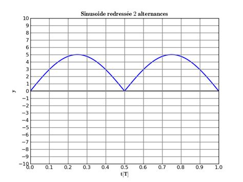 filtrage d une fonction exercice de mathématiques de Maths sup