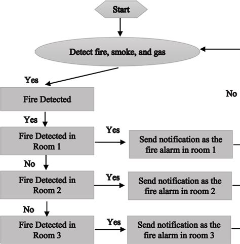 Figure 5 From Implementation Of Wireless Sensor Network As Fire Detector Using Arduino Nano