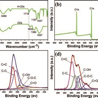 FTIR Spectra A Of CDs And H CDs The Full XPS Spectrum B Of CDs Download Scientific