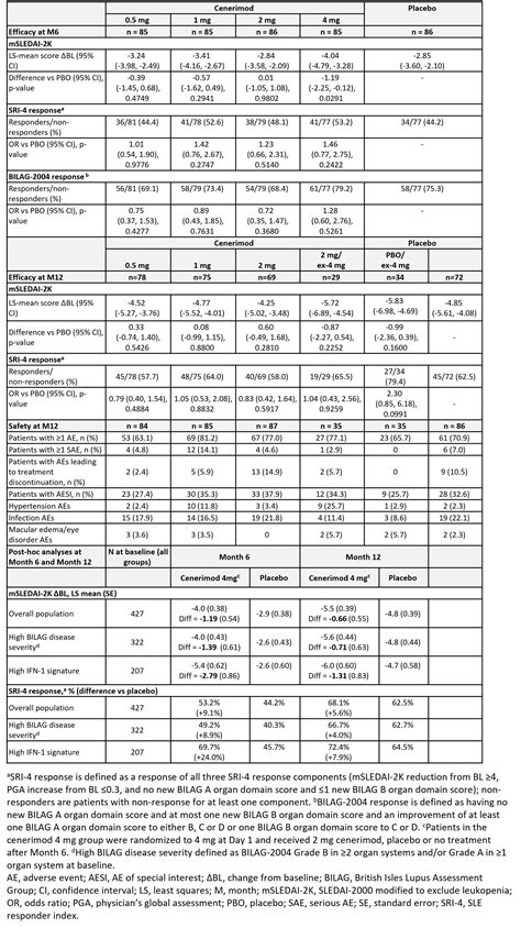 Efficacy And Safety Of Cenerimod In Patients With Moderate To Severe