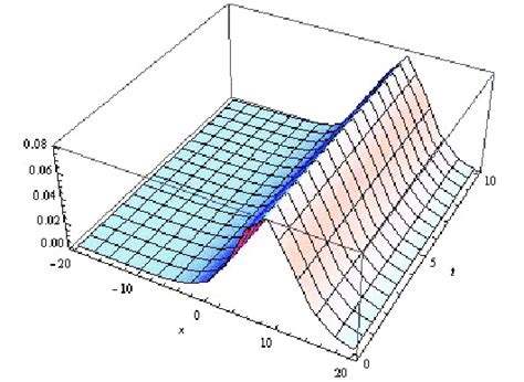 Exact Solution Of Sawada Kotera Time Fractional Equation With K 8 Download Scientific Diagram