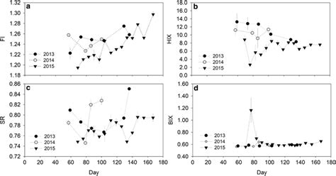 Daily Mean ± 95 Ci N 5 Of A Fluorescence Index Fi B