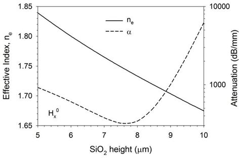 Effective Index And Attenuation With The Variation Of The Substrate Download Scientific Diagram