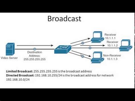 NetSysHorizon Network Traffic Types Unicast Broadcast Multicast Anycast Transmission Types