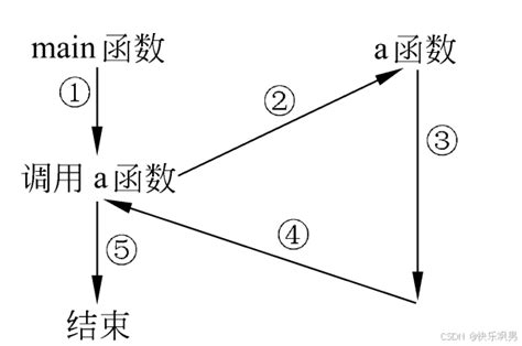 c 基础02 函数 c 基础函数 csdn博客