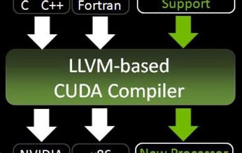 Nvidia Opens Up Cuda Platform By Releasing Compiler Source Code