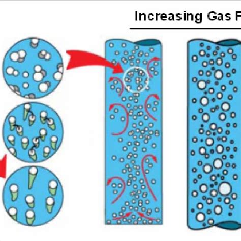 Transition Of Buoyancy Driven Bubbly Flow With Increasing Gas Fraction