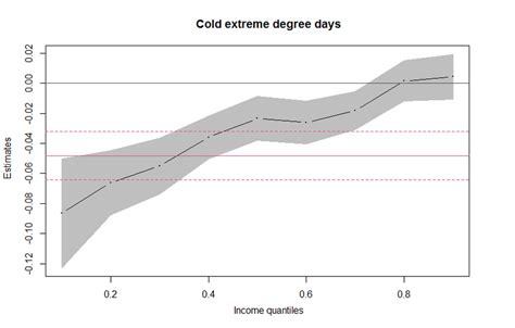 3 quantile regression estimates for cold extreme degree days c 10 it