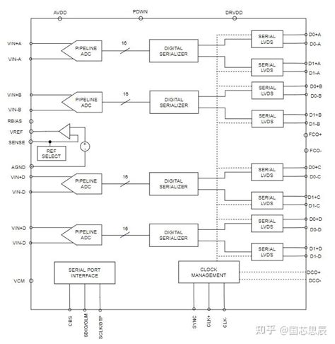 国芯思辰 模数转换器sc1265替换ad9653应用于磁共振mri高速成像 知乎