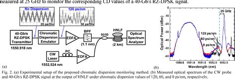 Figure 2 From Chromatic Dispersion Monitoring Of 40 Gbs Rz Dpsk And 80 Gbs Rz Dqpsk Data Using
