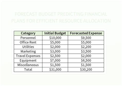 Forecast Budget Predicting Financial Plans For Efficient Resource Allocation Excel Template And