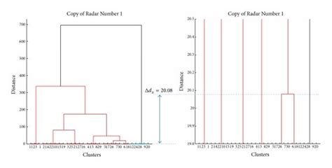 The Hierarchical Clustering Dendrogram Of Pri Euclidean Distance Fnc Download Scientific