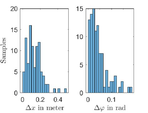 Histogram Of The Difference Between Position And Orientation Estimate