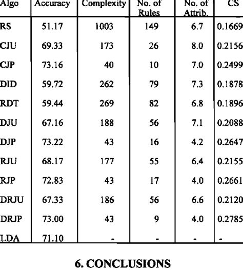 Comparing Algorithms Using Cumulative Score Cs For Nutrition Dataset