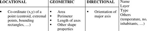 a classification of attributive features attributes spatial aspatial