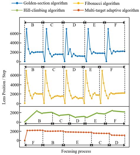 Multi Target Adaptive Focusing Algorithm Based On Image Phase Difference
