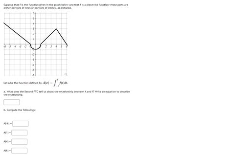 Solved Suppose That F Is The Function Given In The Graph Chegg