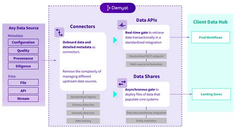 demyst platform features