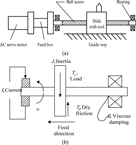 ac servo feed drive system download scientific diagram