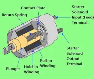 How a Starter Motor Works: A Detailed Insight - Easy Car Electrics