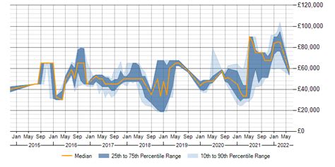 Azure Jobs In Colchester Co Occurring Skills And Salary Benchmarking It Jobs Watch
