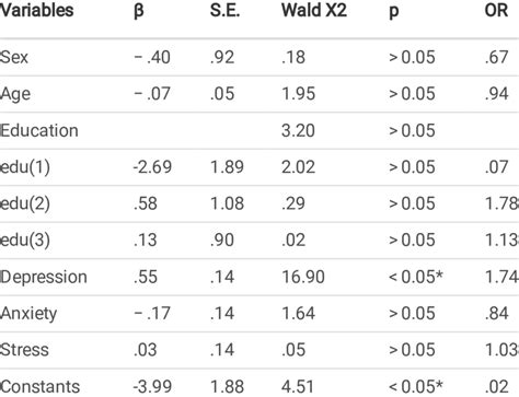 Binary Logistic Regression Analysis Of Suicidal Ideation Download