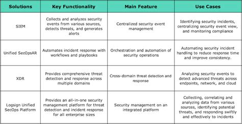 Unlocking The Power Of Logsign Unified SecOps Platform Revolutionizing Cybersecurity Operations
