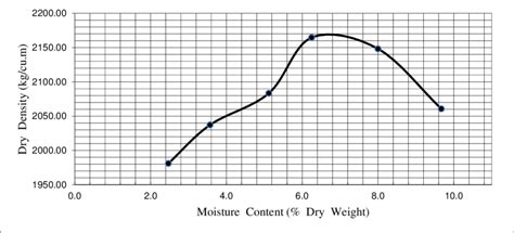 Compaction Graph For S1 Download Scientific Diagram