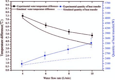 Water Temperature Difference And Quantity Of Heat Transfer Versus Water