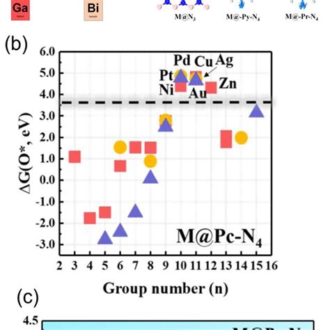 A Machine Learning Model Performance For Predicting Adsorption Energy