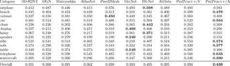 Comparison Of Single View 3d Object Reconstruction On Shapenet We