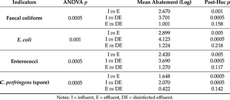 Results Of The Analysis Of Variance Anova And Post Hoc Tukey Test Download Table
