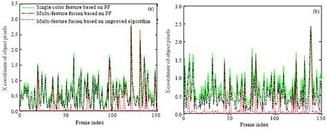 multi features fusion tracking method under unknown noise